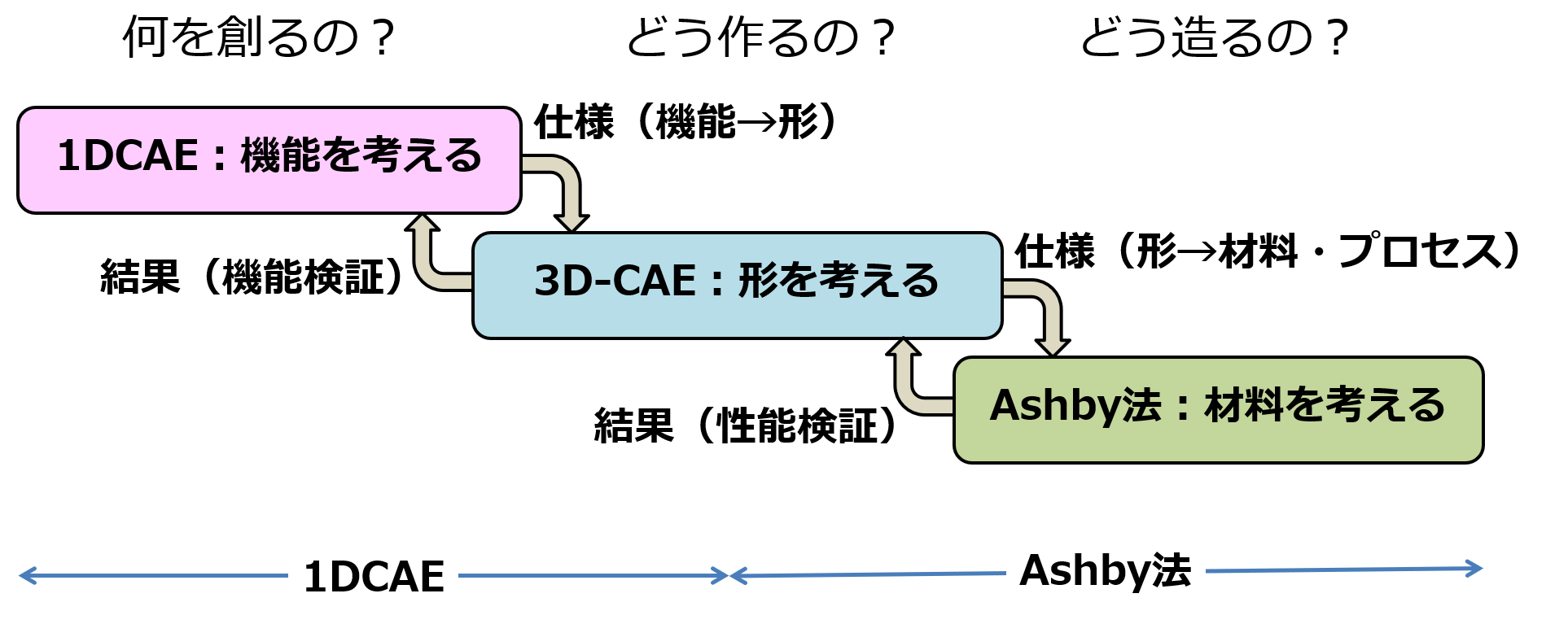 Ashby法｜1DCAE